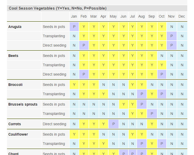 Vegetable Planting Guide – Sunnyvale-Garden
